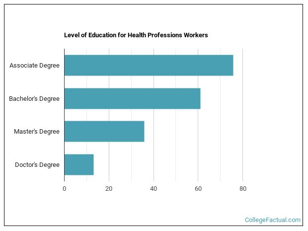 2023 Health Professions Degree Guide | Find Your Future Faster