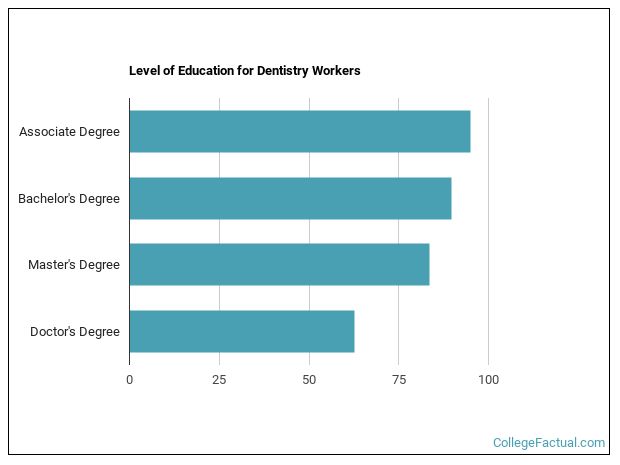 2023 Dentistry Degree Guide | Find Your Future Faster