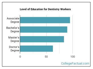 2023 Dentistry Degree Guide | Find Your Future Faster