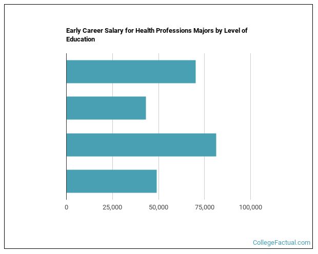 2023 Health Professions Degree Guide | Find Your Future Faster