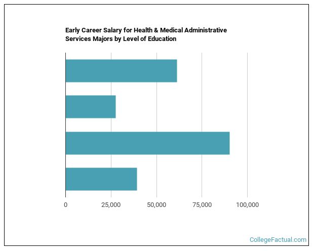 2023 Health/Medical Admin Services Degree Guide