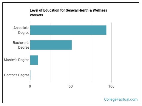 2023 General Health & Wellness Degree Guide