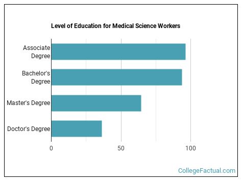 2023 Medical Science Degree Guide | Find Your Future Faster