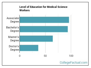 2023 Medical Science Degree Guide | Find Your Future Faster