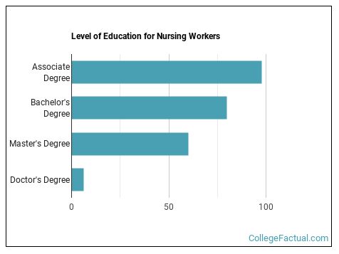 2023 Nursing Degree Guide | Find Your Future Faster