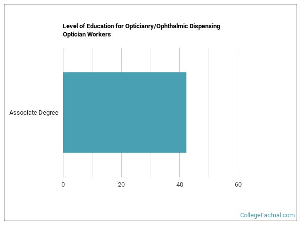 2023 Ophthalmic Dispensing Optician Degree Guide