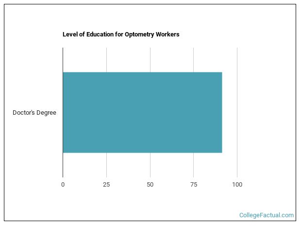2023 Optometry Degree Guide | Find Your Future Faster