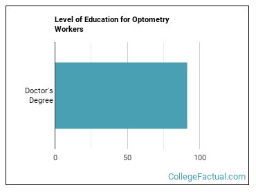 2023 Optometry Degree Guide | Find Your Future Faster