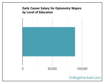 2023 Optometry Degree Guide | Find Your Future Faster