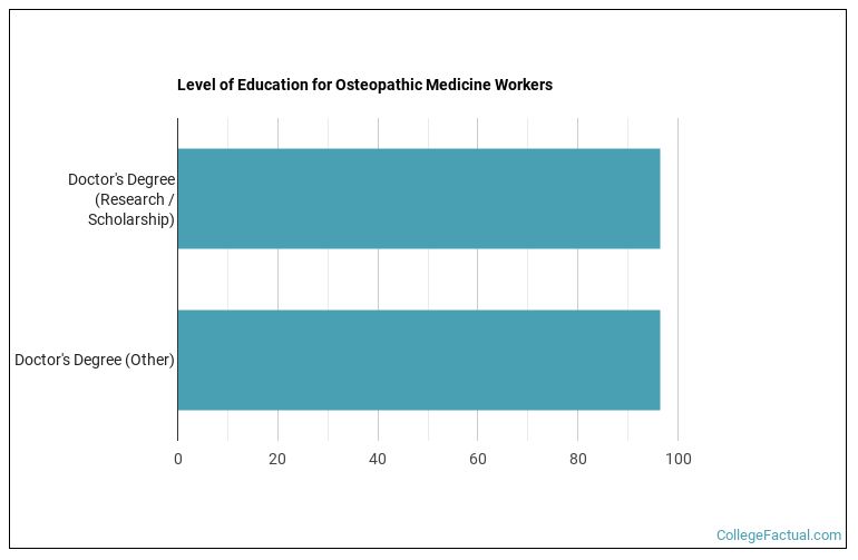 2021 Osteopathic Medicine Degree Guide | Find Your Future Faster ...