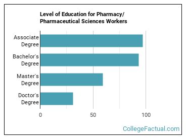 2023 Pharmacy/Pharmaceutical Sciences Degree Guide