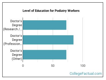 2021 Podiatry Degree Guide | Find Your Future Faster - College Factual