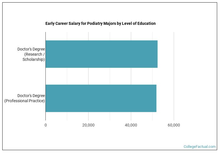 2021 Podiatry Degree Guide | Find Your Future Faster - College Factual