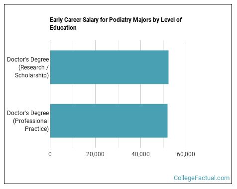 2021 Podiatry Degree Guide | Find Your Future Faster - College Factual