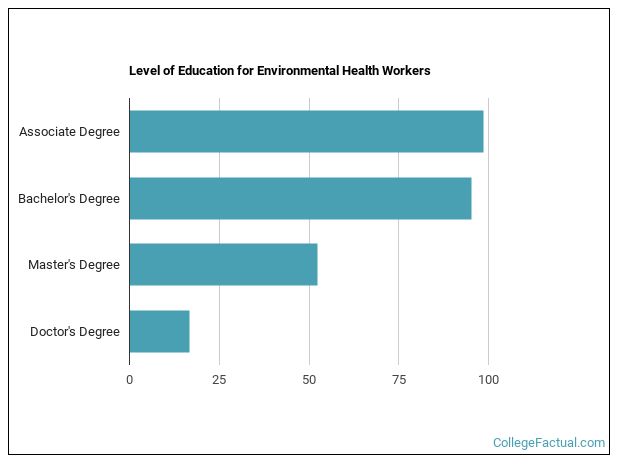 2023 Environmental Health Degree Guide | Find Your Future Faster