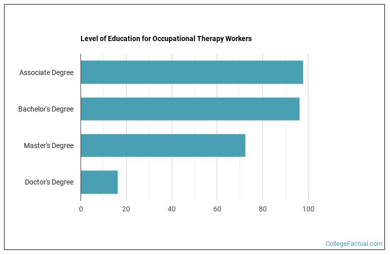 2023 Occupational Therapy Degree Guide | Find Your Future Faster