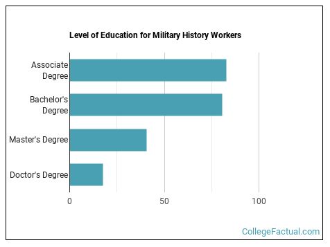 2023 Military History Degree Guide | Find Your Future Faster