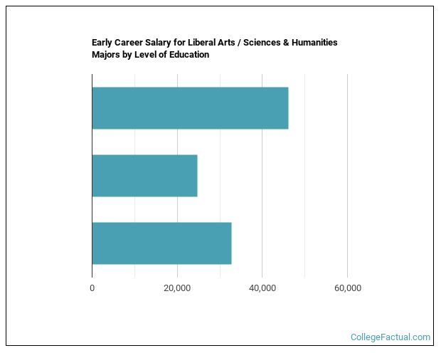 2023 Liberal Arts & Humanities Degree Guide