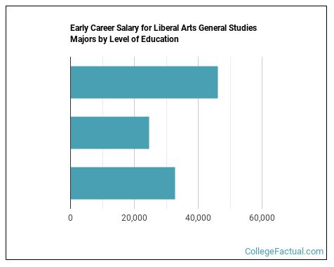 2023 Liberal Arts General Studies Degree Guide