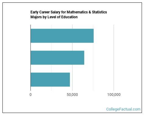 2023 Mathematics & Statistics Degree Guide