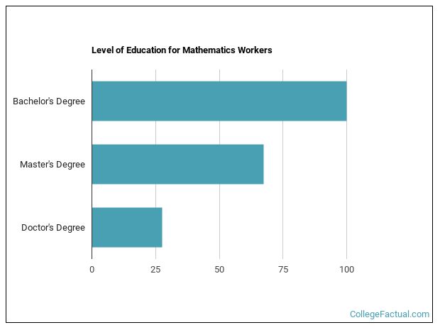 2023 Mathematics Degree Guide | Find Your Future Faster