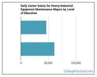 2023 Heavy Equipment Maintenance Degree Guide