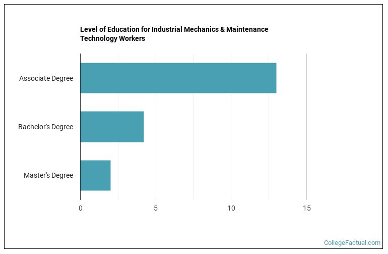 2023 Industrial Mechanics & Maintenance Degree Guide
