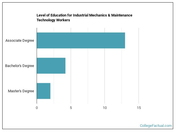 2023 Industrial Mechanics & Maintenance Degree Guide