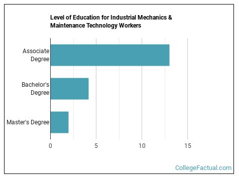 2023 Industrial Mechanics & Maintenance Degree Guide