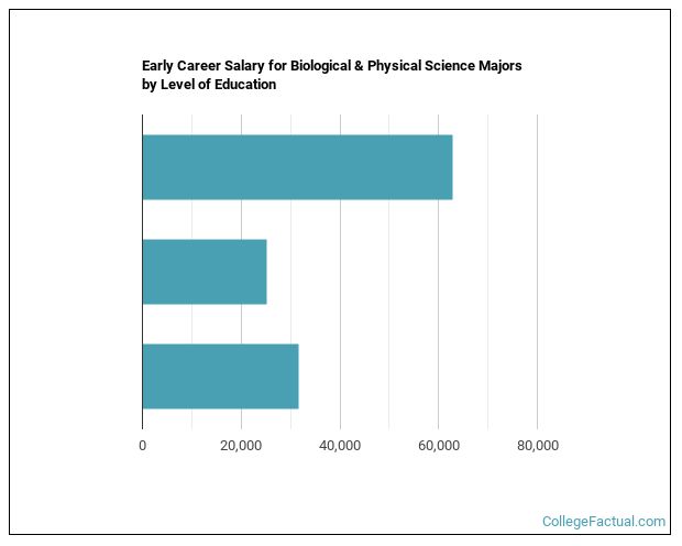 2023 Biological & Physical Science Degree Guide