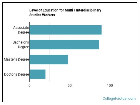 2023 Multi / Interdisciplinary Studies Degree Guide