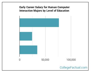 2023 Human Computer Interaction Degree Guide