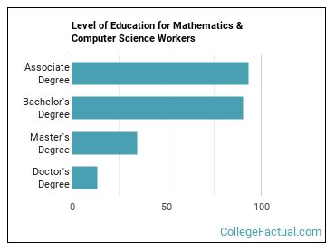 2023 Mathematics & Computer Science Degree Guide