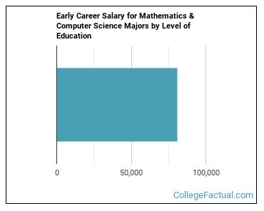 2023 Mathematics & Computer Science Degree Guide