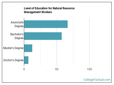 2023 Natural Resource Management Degree Guide