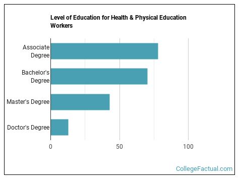 2023 Health & Physical Education Degree Guide