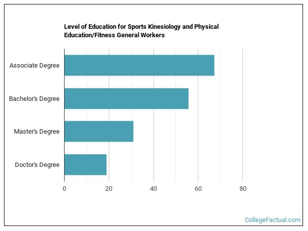 2023 Physical Education Degree Guide | Find Your Future Faster