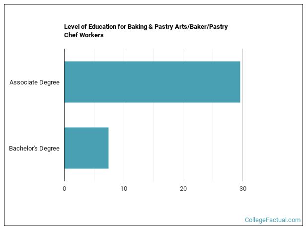 2023 Baking & Pastry Arts Degree Guide | Find Your Future Faster