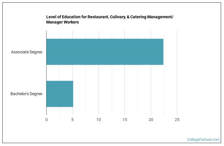 2023 Restaurant & Catering Management Degree Guide