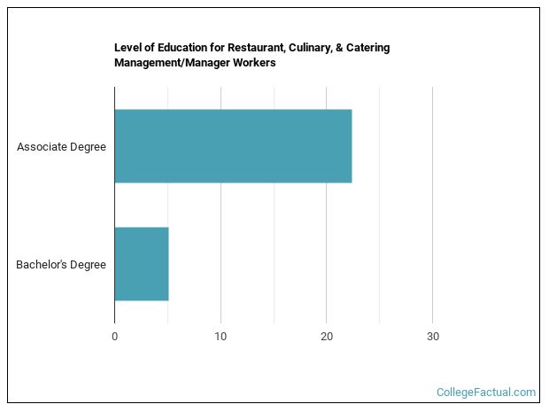 2023 Restaurant & Catering Management Degree Guide