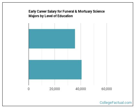 2023 Funeral & Mortuary Science Degree Guide