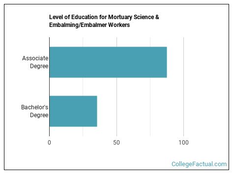 2023 Mortuary Science & Embalming Degree Guide