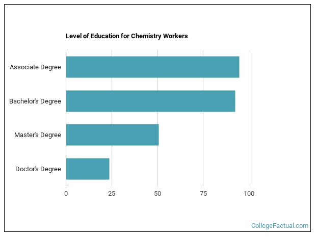 2023 Chemistry Degree Guide | Find Your Future Faster