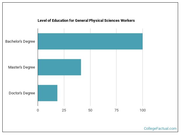 2023 General Physical Sciences Degree Guide
