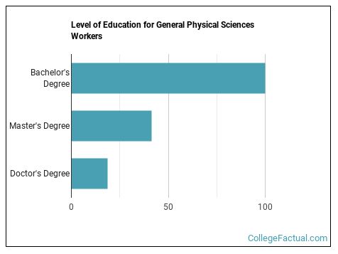 2023 General Physical Sciences Degree Guide