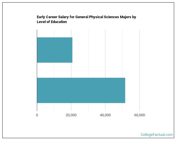 2023 General Physical Sciences Degree Guide