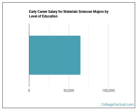 2023 Materials Sciences Degree Guide | Find Your Future Faster