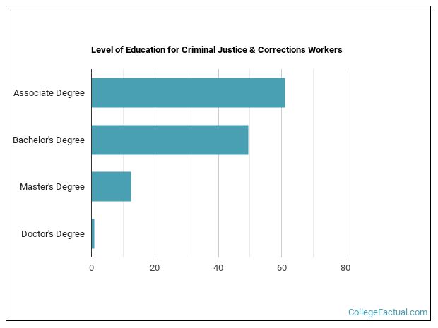 2023 Criminal Justice & Corrections Degree Guide