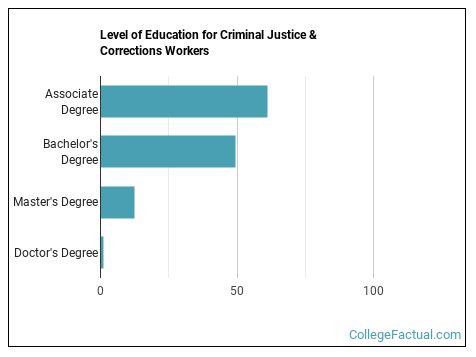 2023 Criminal Justice & Corrections Degree Guide