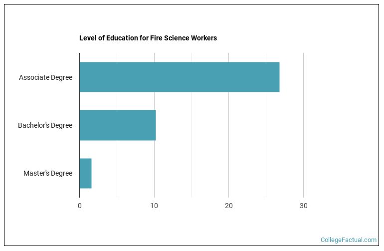 2023 Fire Science Degree Guide | Find Your Future Faster